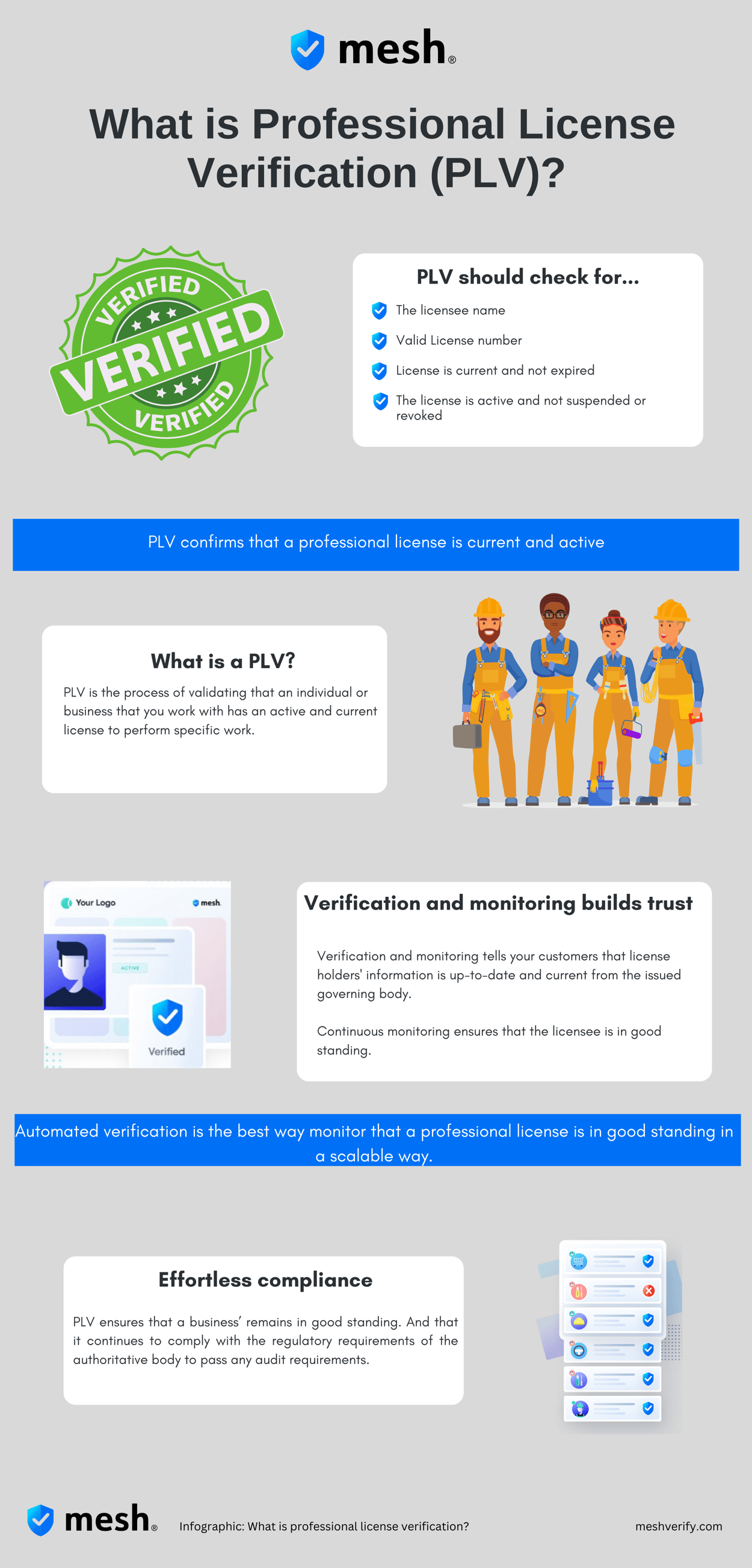 Infographics: What is Professional License Verification